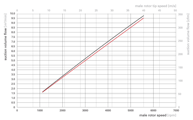EU45 Series Belt / Direct Driven Screw Compressor Air End | EU COMP